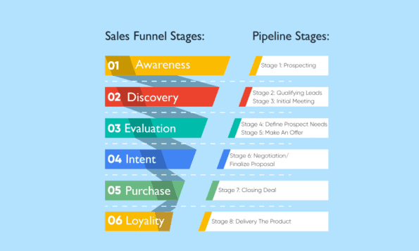 Sales Pipeline Stages Every Business Should Use in 2023