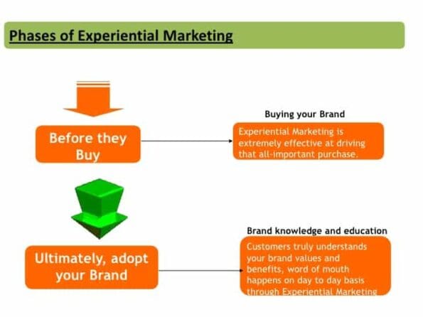 Experiential Marketing What is it and Some of Our Favourite Examples