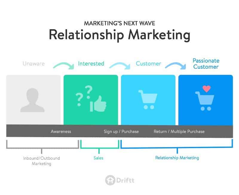 Relationship Marketing: Everything You Need To Know