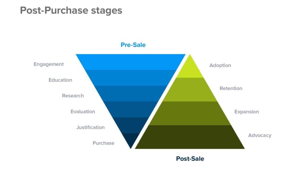 The Customer-Centric Model: Your Definitive Guide for 2022