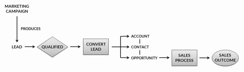 How to Create a Lead Conversion System for Your Company How to Create a Lead Conversion System for Your Company