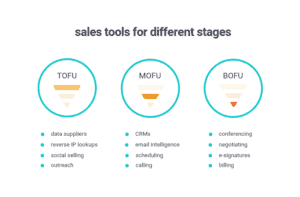 Top 10 Sales Tools To Empower Your Sales Team In 2021