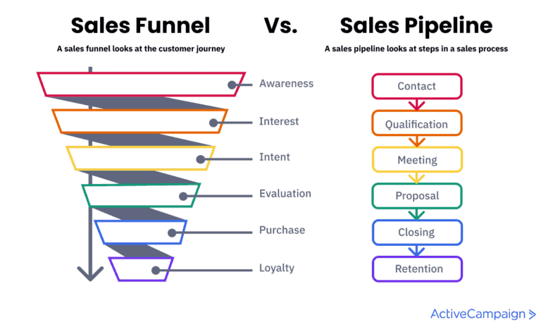 Sales Pipeline vs Sales Funnel - What Is the Difference Between Both