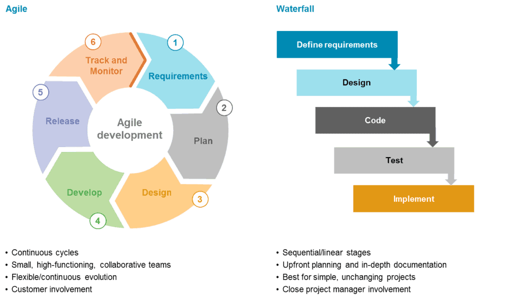 Waterfall Marketing: The Definitive Guide For 2023 (8 Phases Explained)