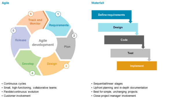 Waterfall Marketing: The Definitive Guide For 2023 (8 Phases Explained)