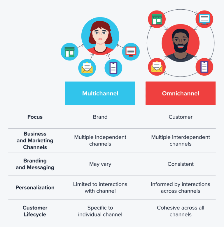 All the Basics of Omnichannel Marketing (+Examples, Tips) All the Basics of Omnichannel Marketing (+Examples, Tips)