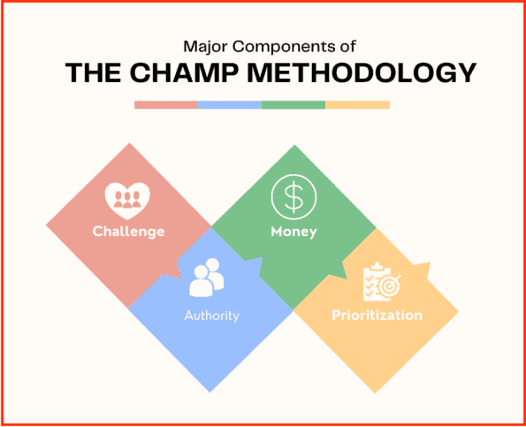 Why You Need the Sales CHAMP Framework as Lead Filter