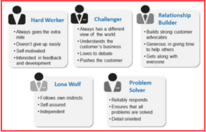 The Challenger Sales Model: A 5-Min Guide to Close Deals