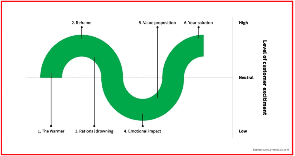 The Challenger Sales Model: A 5-Min Guide to Close Deals