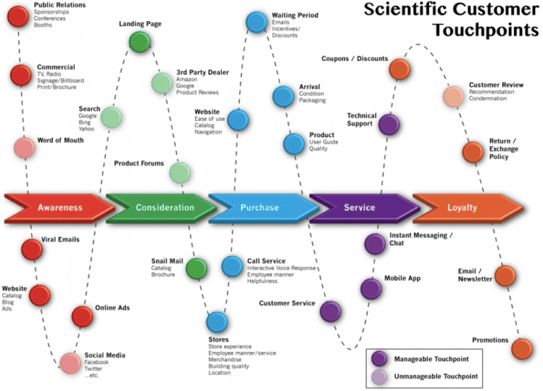 A Beginner's Guide to Lead Funnels: How to 2X Your Sales