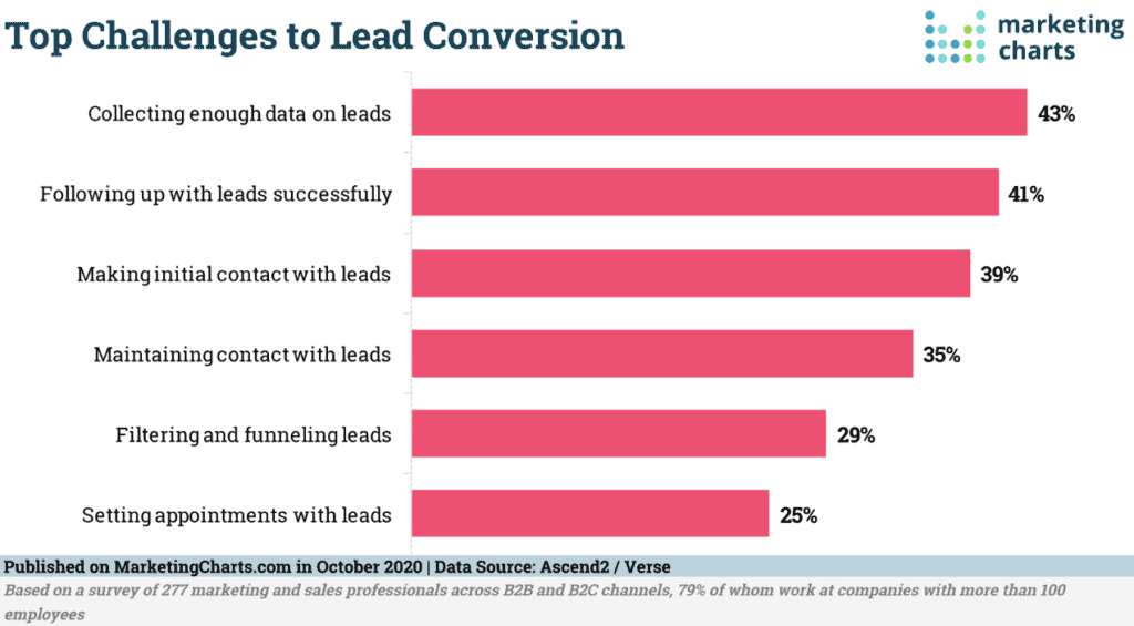 9 Problems With Marketing Automation That Impact Business