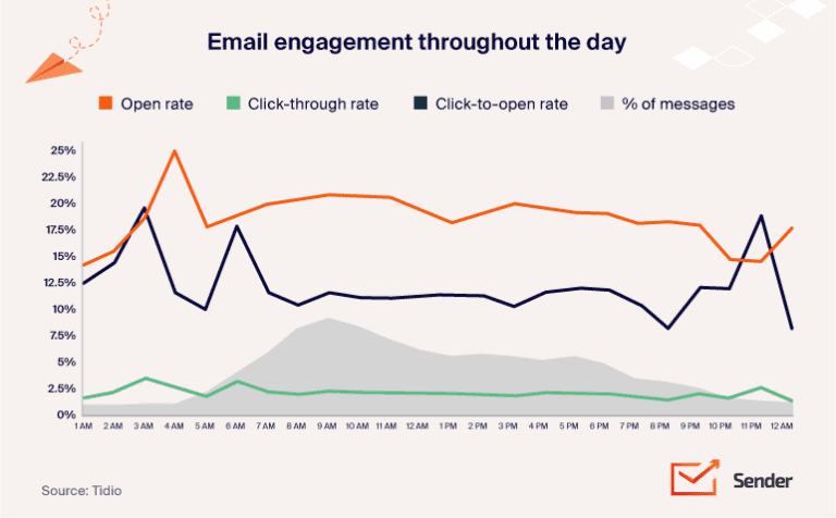 The Best Time To Send an Email (and the Worst)