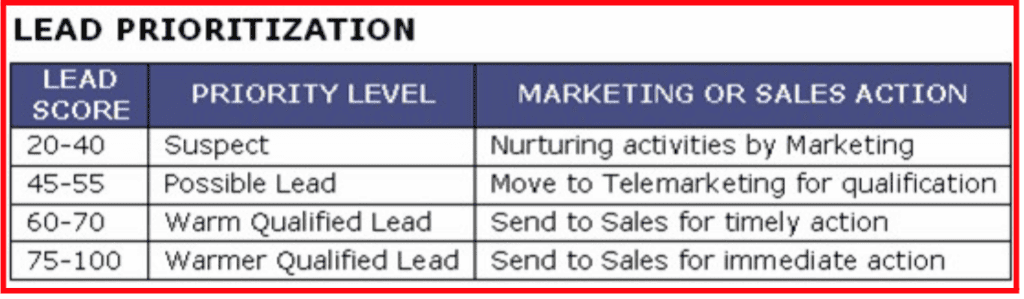 A Guide To Lead Scoring For Your 2024 Sales Goals