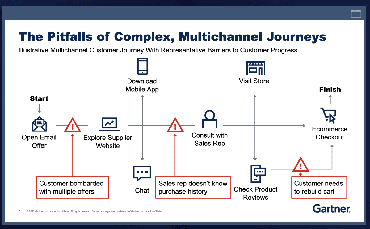 Understanding Customer Journeys In Marketing Automation