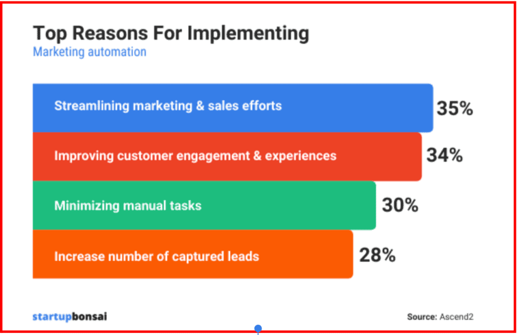 Marketing Automation 101 For The Beginner [With Examples]