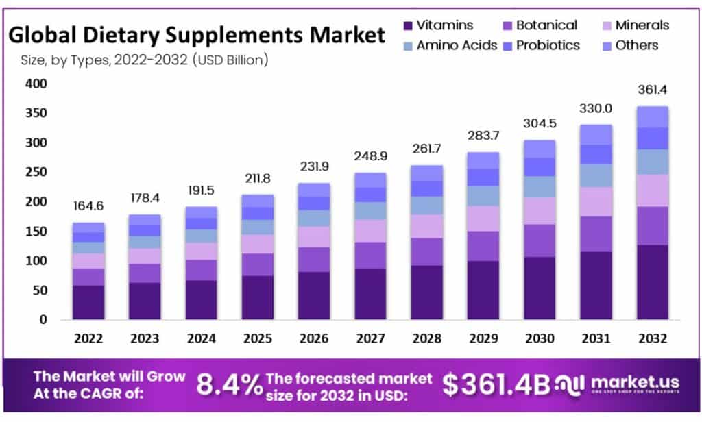 8 Winning Supplement Marketing Strategies for 2024