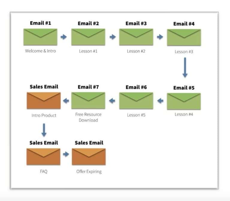6 Email Sequence Templates For Better Conversions