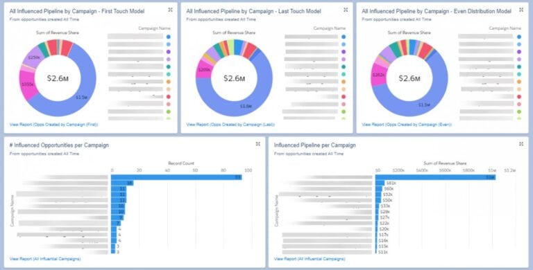 What is Pardot? An In-depth Guide for Beginners